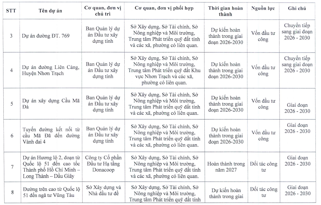 Danh mục 46 dự án công trình tại Đồng Nai tập trung chỉ đạo trong nhiệm kỳ 2025 2030 (Kế hoạch ...