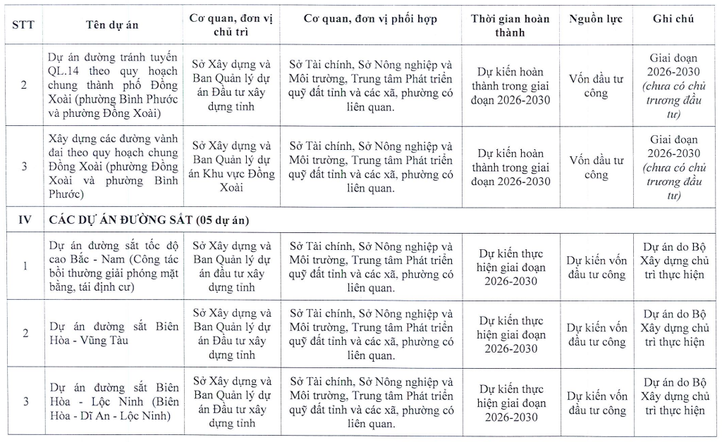 Danh mục 46 dự án công trình tại Đồng Nai tập trung chỉ đạo trong nhiệm kỳ 2025 2030 (Kế hoạch ...